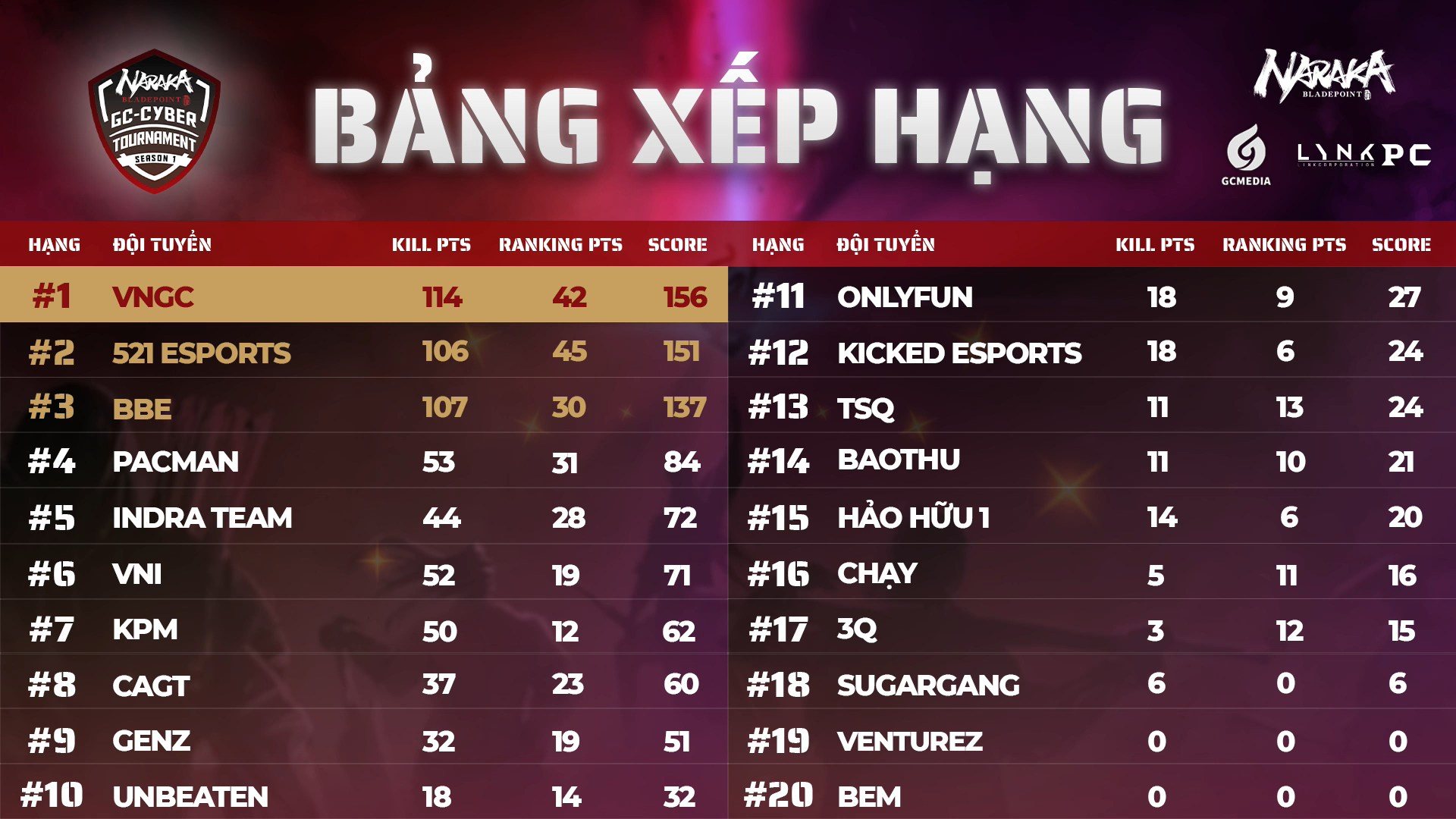 NARAKA GC-CYBER TOURNAMENT SEASON 1: Giải đấu khép lại, nhà vô địch gọi ...