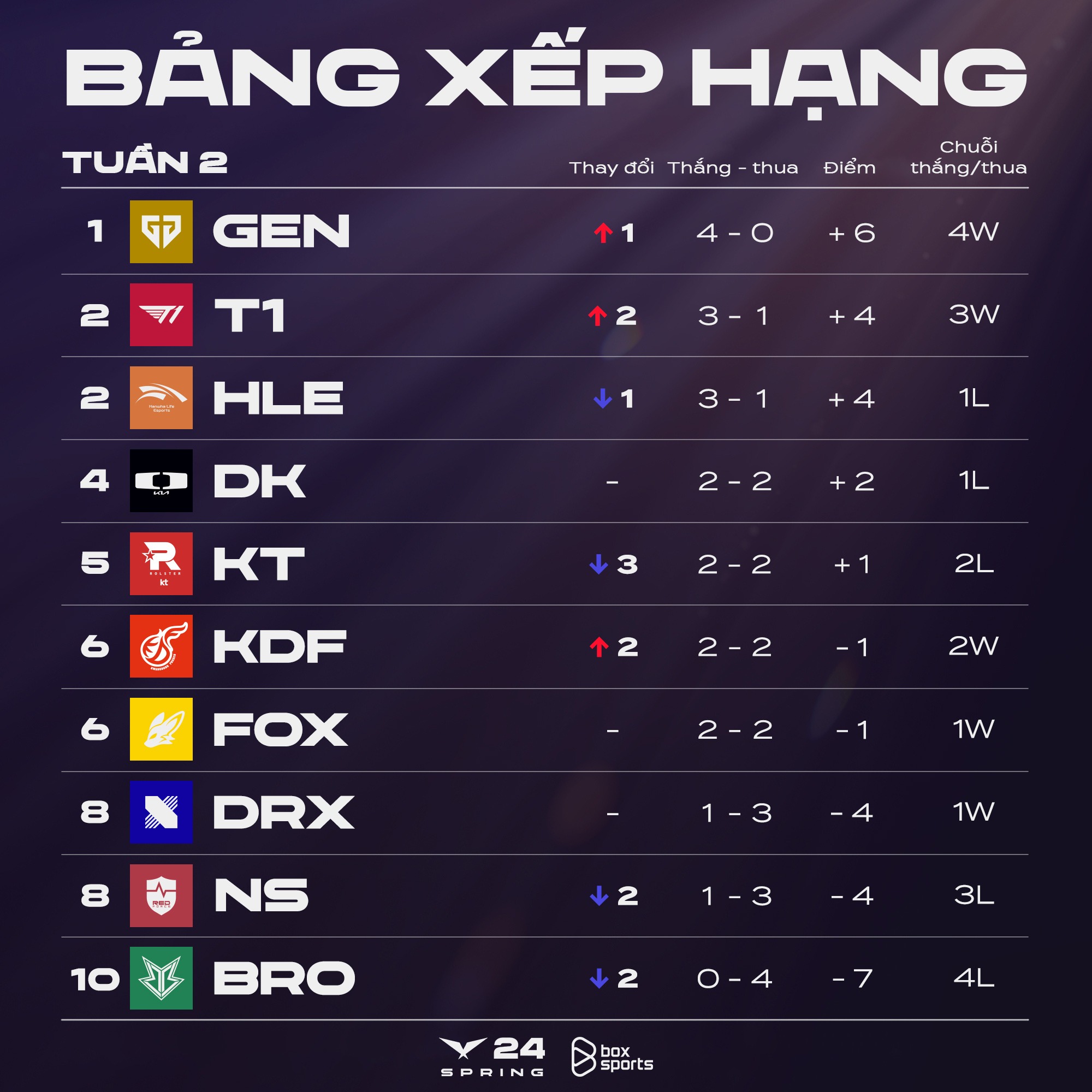 Cập nhật lịch thi đấu và kết quả LCK Mùa Xuân 2024 mới nhất | Mạng xã hội eSports số 1 Việt Nam